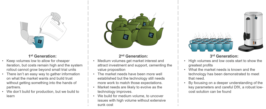 Bench to scale workshop insights for tech start ups | Cambridge Consultants