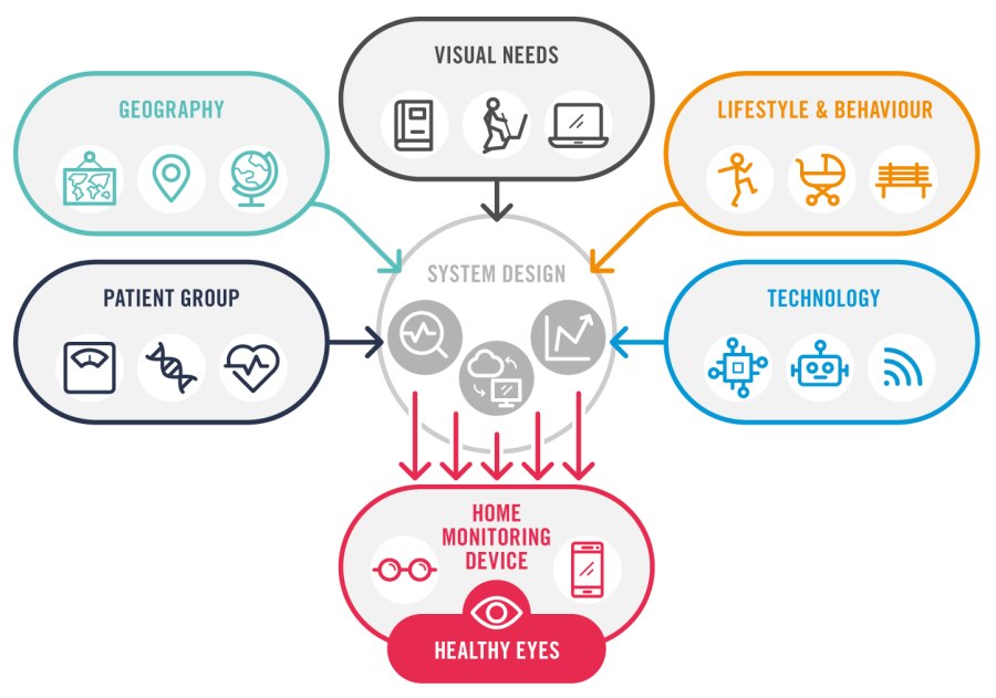 What is home monitoring in ophthalmology? | Cambridge Consultants