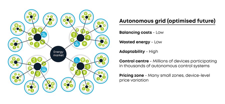 Enablers of the autonomous electrical power grid | Cambridge Consultants