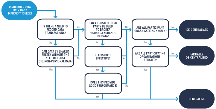 Web3 distributed data architecture | Cambridge Consultants